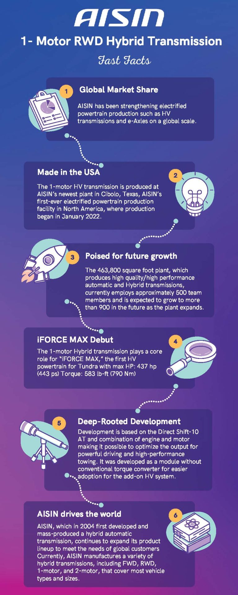 NEW AISIN PRODUCTS EQUIPPED ON 2022 TOYOTA TUNDRA HV - AISIN World Corp ...
