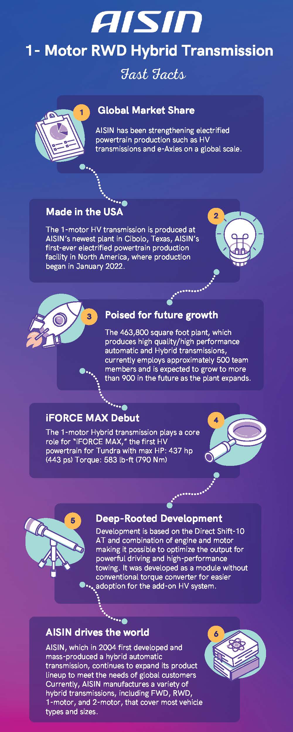 NEW AISIN PRODUCTS EQUIPPED ON 2022 TOYOTA TUNDRA HV - AISIN World Corp ...